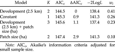 Model Selection Results For The Four Candidate Models Considered In