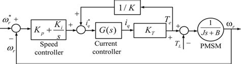 Block Diagram Of The Control System Based On The Feedback Compensation