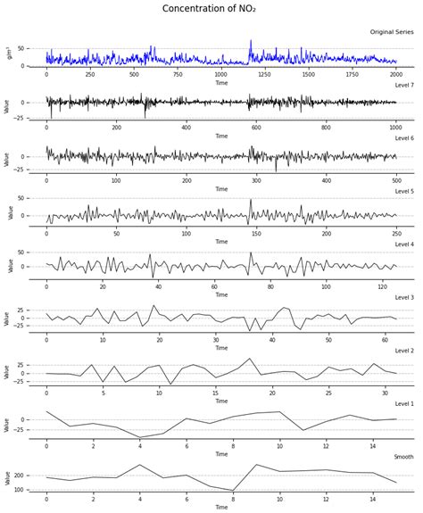 Air Pollutant Concentration Forecasting With Wtmp Wavelet Transform Based Multilayer Perceptron