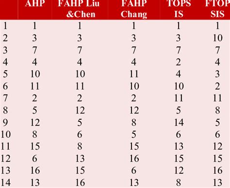 Final Result And Ranking Of Options By Analytical Hierarchy Process Download Scientific Diagram