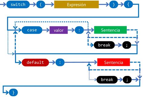 Estructura De Control Condicional Múltiple Switch