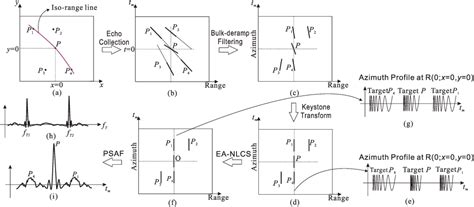 Figure 1 From Bistatic Forward Looking Sar Ground Moving Target Detection And Imaging Semantic