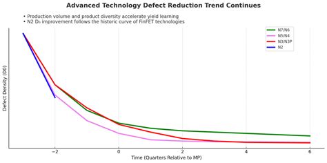 Tsmc Discloses N2 Defect Density — Lower Than N3 At The Same Stage Of Development Toms Hardware