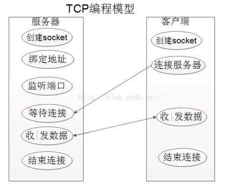 [linux c编程]tcp网络通信 linux网络通信 sock csdn博客