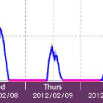 Daily Production Of A PV System Figures And Show A Typical Daily Download Scientific