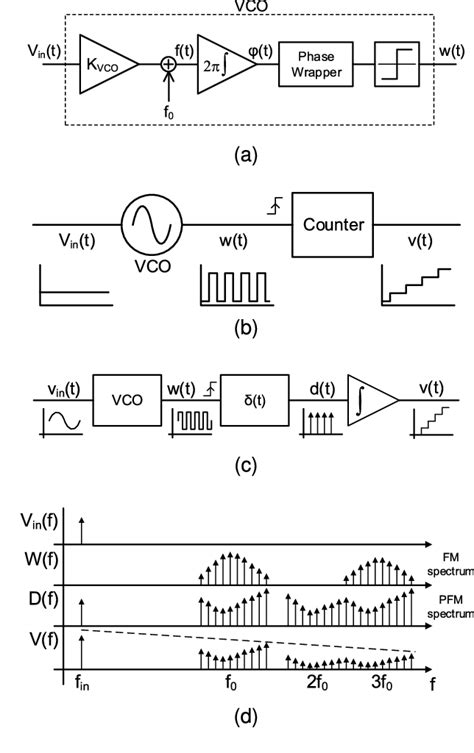 Figure 1 From 004 Mm2 103 Db A Dynamic Range Second Order Vco Based