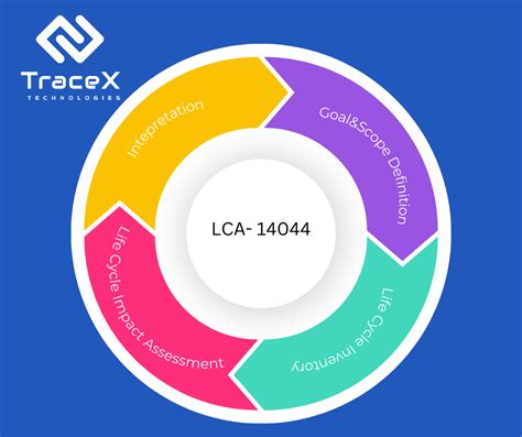 Iso 14044 Guidelines And Standards