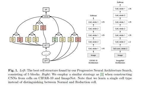 Pnasnet Inconsistence Between Code And Paper Issue Tensorflow Models Github