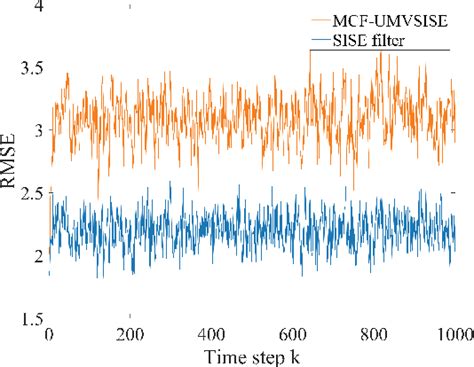 Figure 1 From Unbiased Minimum Variance Simultaneous Input And State Estimation Based On Maximum