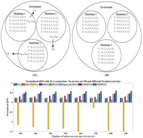 a novel membrane‐inspired multiverse optimizer algorithm for quality of