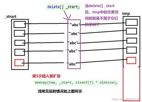 Vector使用模拟实现模拟实现vector类并完成测试 Csdn博客