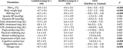 Estimated Treatment Differences Of Secondary Endpoints After 12 Months