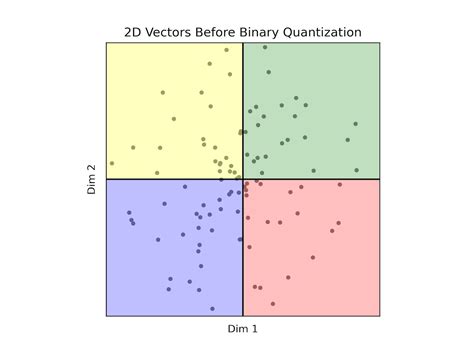 32x Reduced Memory Usage With Binary Quantization Weaviate