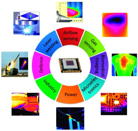Various Potential Applications For Uncooled Photodetector With Lead Download Scientific Diagram