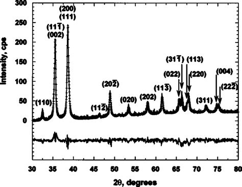Xrd Powder Pattern Solid Line Rietveld Fit And Difference Pattern