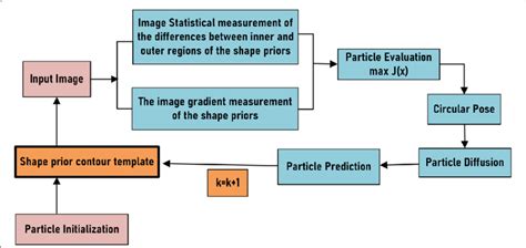 The Proposed Algorithm For Circle Pose Measurement Download Scientific Diagram