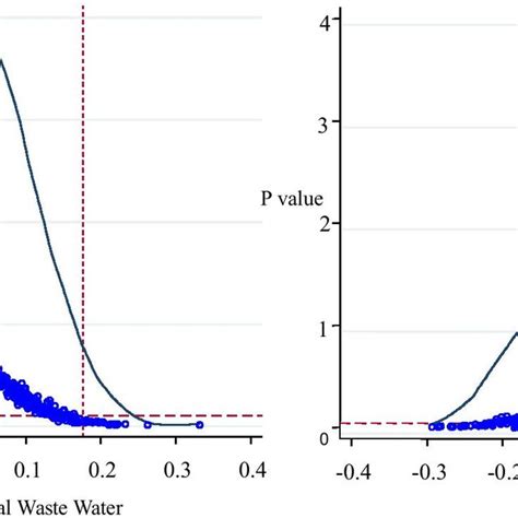 Placebo Test Results Based On Fictitious Experimental Groups Download