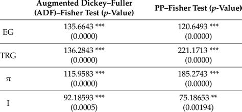 Panel Unit Root Test Download Table