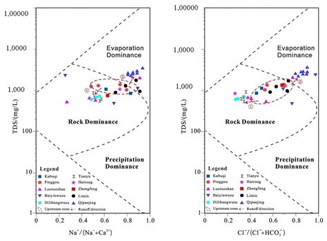 Water Free Full Text Hydrogeochemical Characteristics And Formation