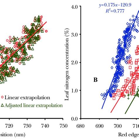 Schematic Representation Of The Adjusted Linear Extrapolation Technique