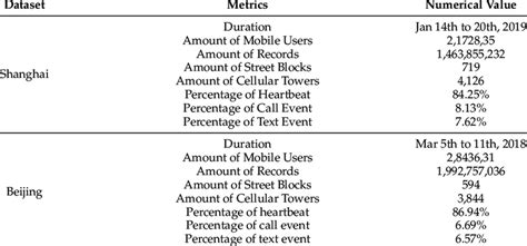 Detailed Information Of Cellular Network Datasets Download