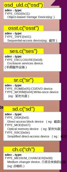 linux scsi子系统框架介绍 linux scsi 子系统 csdn博客