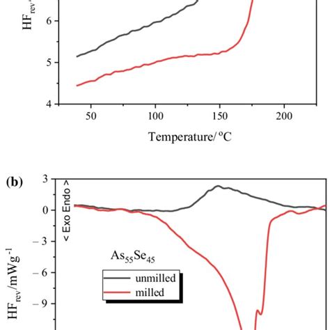 Modulated Dsc Topem Profiles Showing Temperature Variation Of Reversing