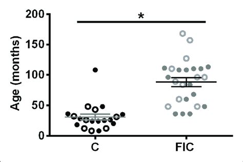 Age And Sex Distribution Of Control C And Feline Interstitial Download Scientific Diagram