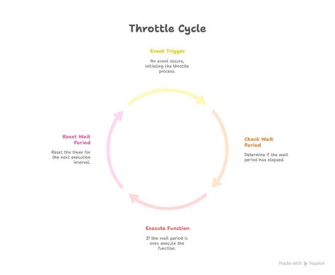 Understanding Debounce And Throttle In Javascript