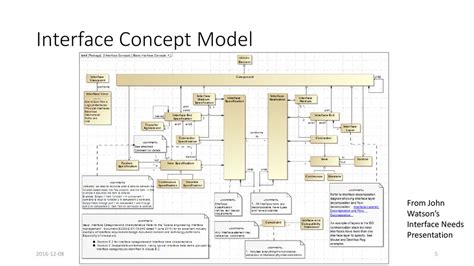 Sysml 20 Interface Concepts Modeling Core Team Status Update Ppt