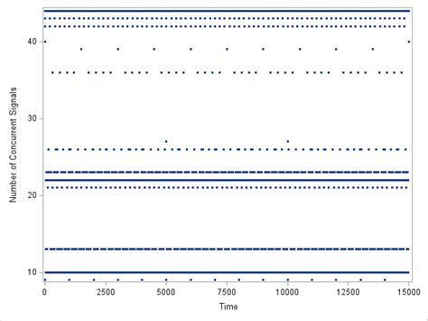 discrete mathematics finding the optimal offset for periodic signals