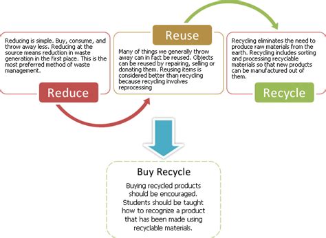 How To Initiate And Implement A Waste Reduction Program
