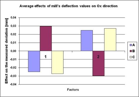 The Graphical Representation Of The Experimental Data By Their Average Download Scientific
