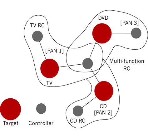 Do RF Based Remote Controls Make Cents EDN