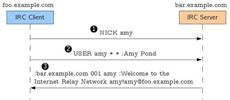 Example IRC Communications The UChicago χ Projects