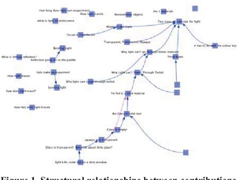 Figure 1 From Generating Predictive Models Of Learner Community Dynamics Semantic Scholar