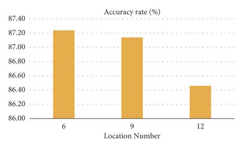Accuracy Of The Module In Different Positions Download Scientific Diagram