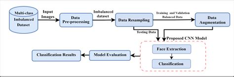Figure From Imbalanced Dataset Effect On CNN Based Classifier Performance For Face Recognition
