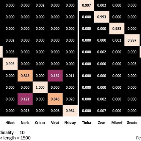 Confusion Matrix For Ustc Tfc Benign Traffic Download Scientific Diagram