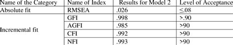 Model Fit Indices Measurement Model Download Scientific Diagram