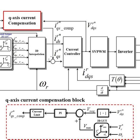 Interpolation Error In Pmsm Operating Region A Interpolation Error In Download Scientific