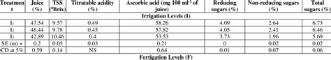 Effect of irrigation and fertigation levels on fruit quality parameters... | Download Scientific ...