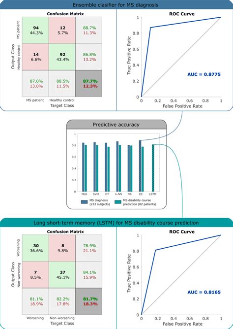 Confusion Matrix And Receiver Operating Characteristic Roc Curve Download Scientific Diagram