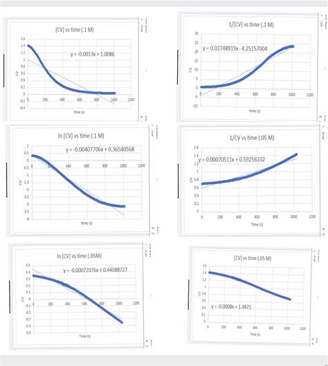 Solved Identify The Linear Plot From The 3 Graphs Which Will