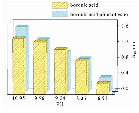 Figure 3 From Direct Colorimetric Detection Of Hydrogen Peroxide Using 4 Nitrophenyl Boronic