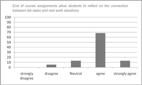 Post Lab Task Evaluation Project Download Scientific Diagram