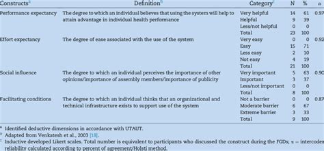 E Constructs Influencing Behaviour Intention To Use Mobile Phone Based