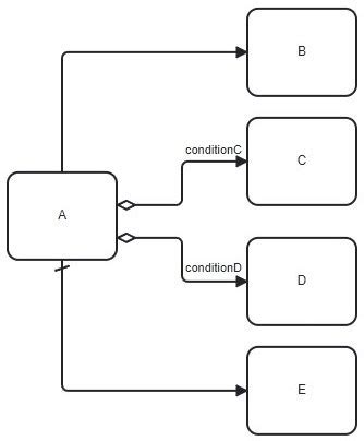 BPMN Uncontrolled Flow Conditional Flow