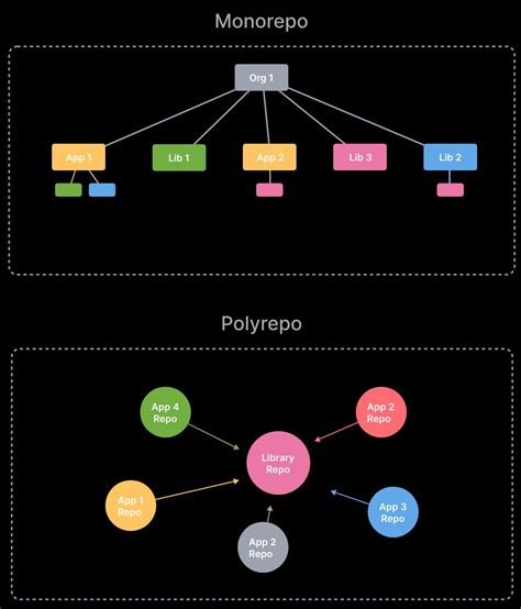What Is A Monorepo A Monorepository Is A Code Management And Architectural Concept Whereby
