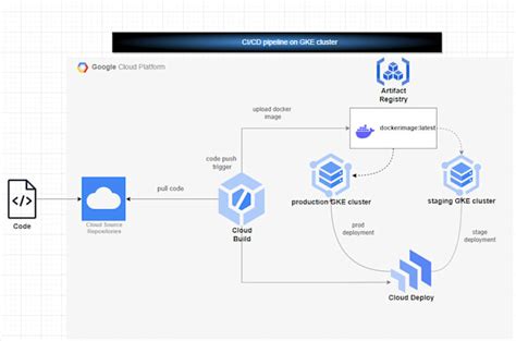 Design And Implement Cloud Devops Solutions Using Gcp And Various Tools By Belalkhozeim22 Fiverr